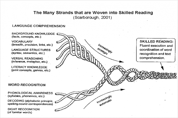 The Reading Rope | Spelfabet