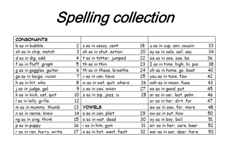 Spelling Collection – Victorian Modern Cursive | Spelfabet